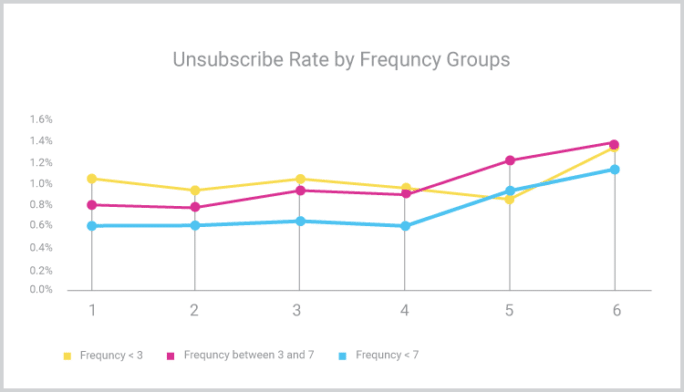 How Many Campaigns are Too Many: That Magic Number - Optimove