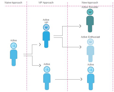 Types of VIP Customers | Optimove