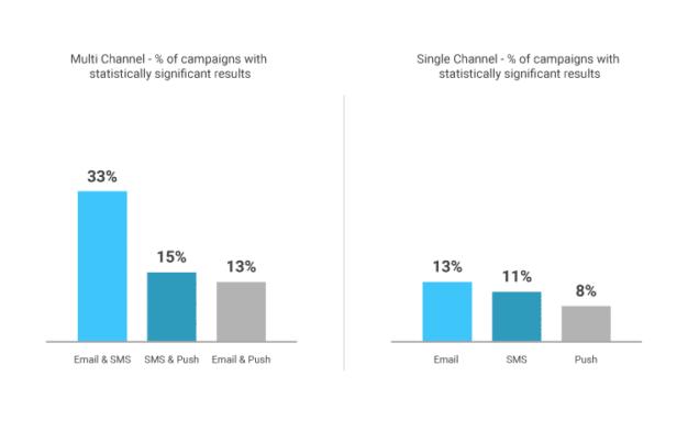 Multi-Channel Marketing Campaign - Success is Indisputable | Optimove