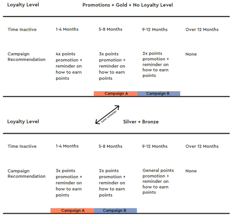 Customer Loyalty Data Analysis & Insights for Retail | Optimove