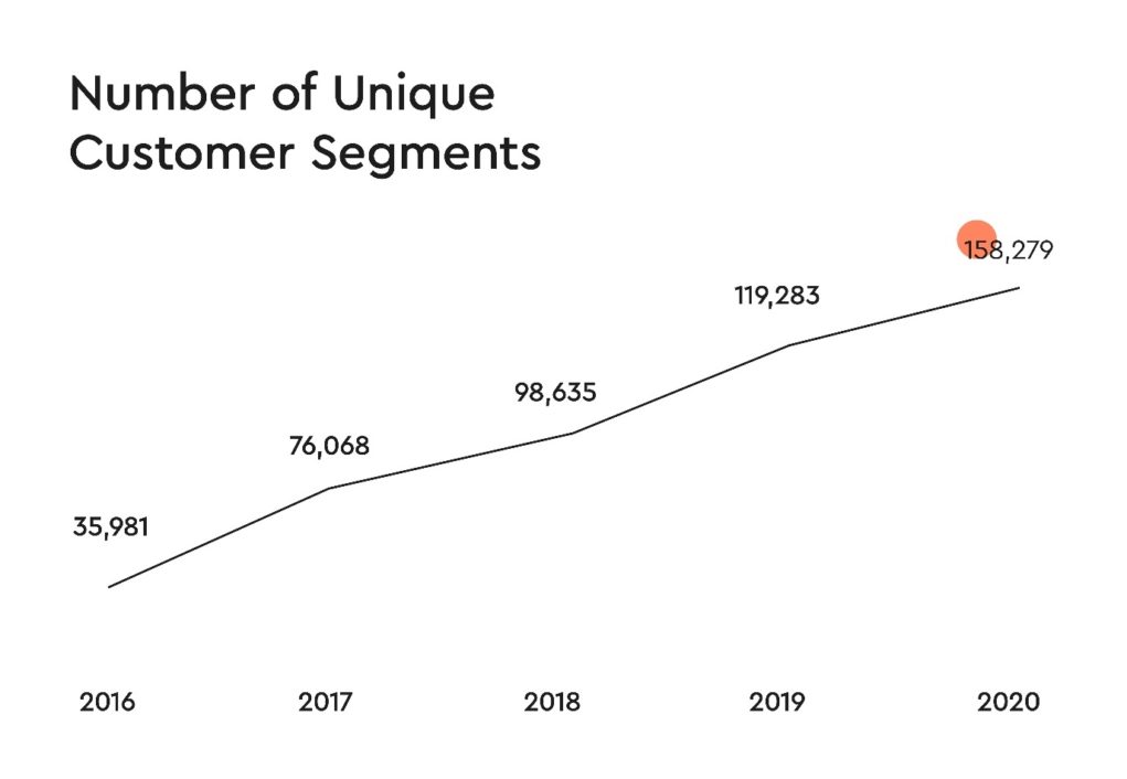 Optimove 2020 Year in Review - Optimove