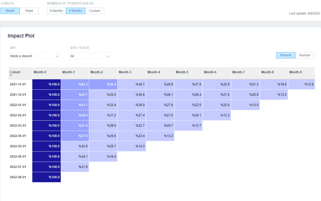 Cohort Analysis Definition - Tools & Analysis | Optimove
