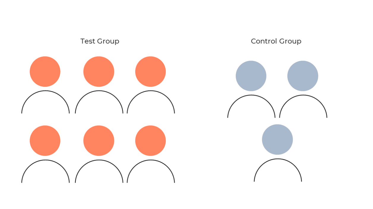 Control Groups & Controlled Tests in Marketing | Optimove