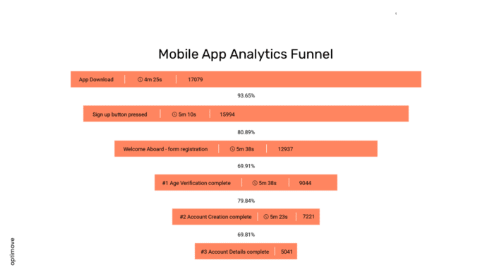 Mobile App Analytics Meaning, Metrics and Best Practices | Optimove