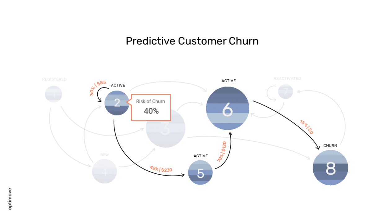 Customer Churn Prediction And Prevention Model Optimove