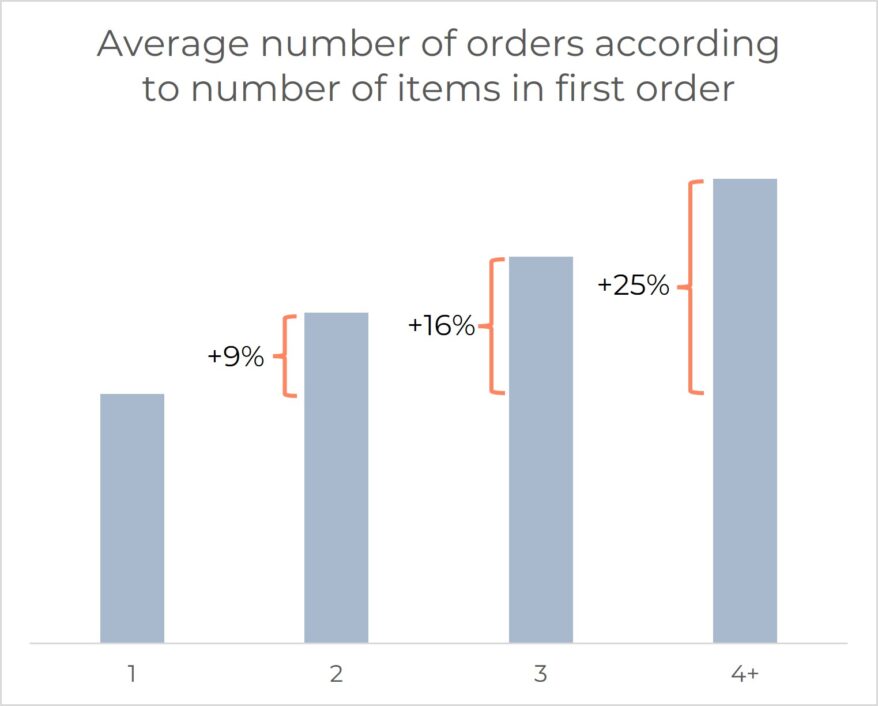 Oh, The Things You Can Learn from Your Customers’ First Order - Optimove