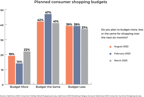 Consumers Spending Confidence Up a Tick, but Loyalty Still Key - Optimove