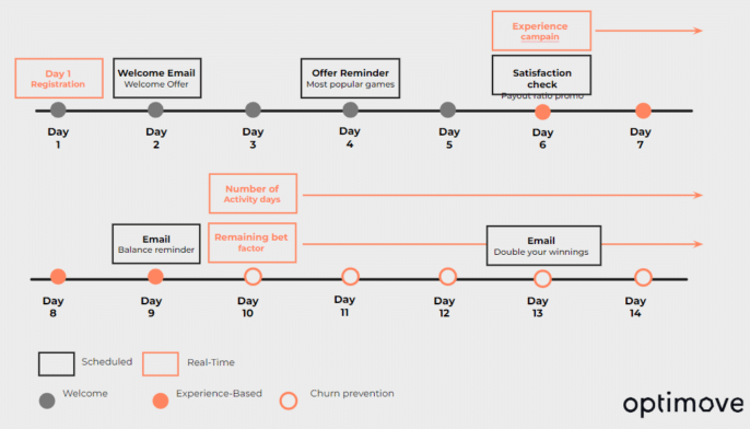 Carpe Data: Why Real-Time is the Only Way Forward - Optimove